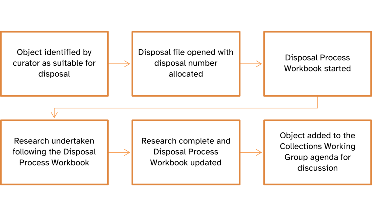 Demystifying disposals – Hastings Museum and Art Gallery