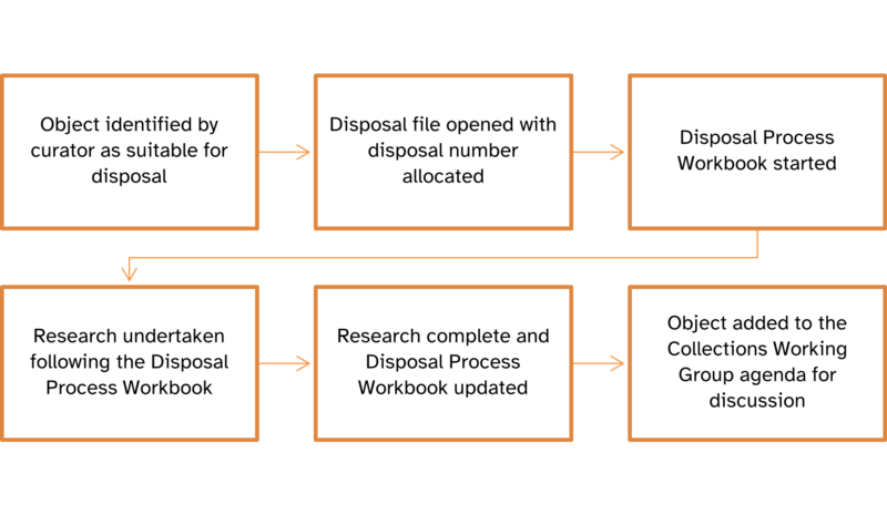Demystifying disposals – Hastings Museum and Art Gallery