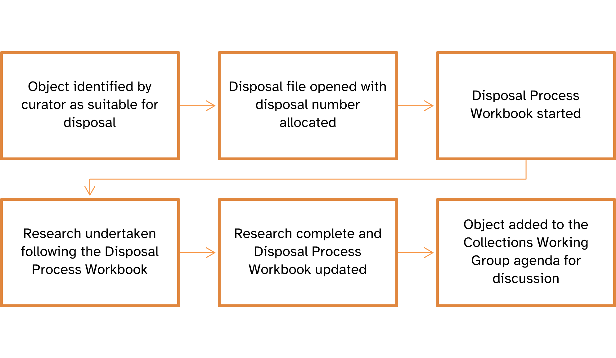 Demystifying disposals – Hastings Museum and Art Gallery