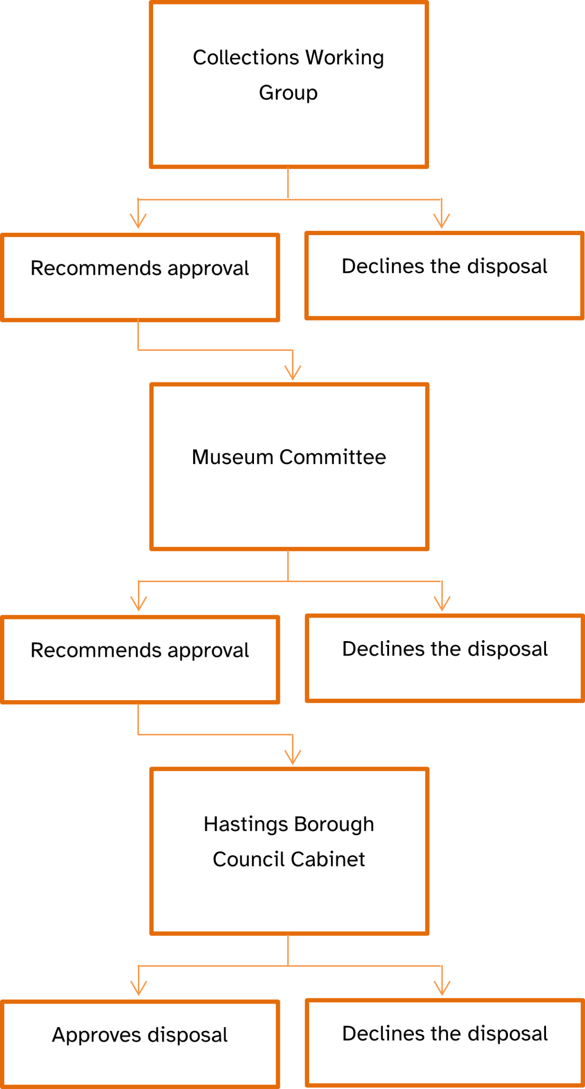 Demystifying disposals – Hastings Museum and Art Gallery